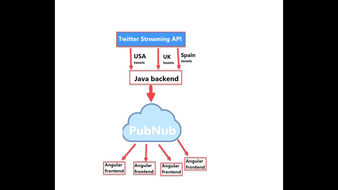 Twitter Streaming Api Realtime Application Using Pubnub Youtube