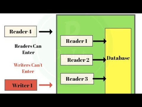Reader Writer Problem In Operating System Process Synchronization