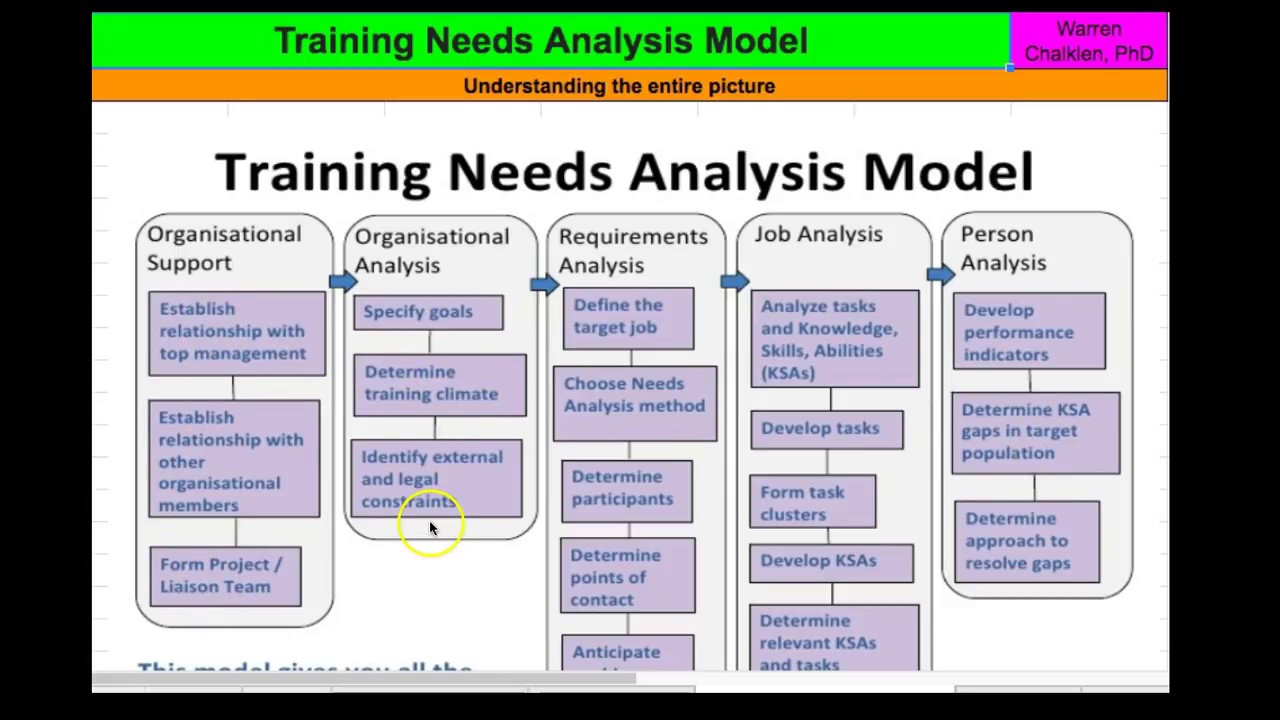 How To Develop A Training Needs Analysis Model Youtube