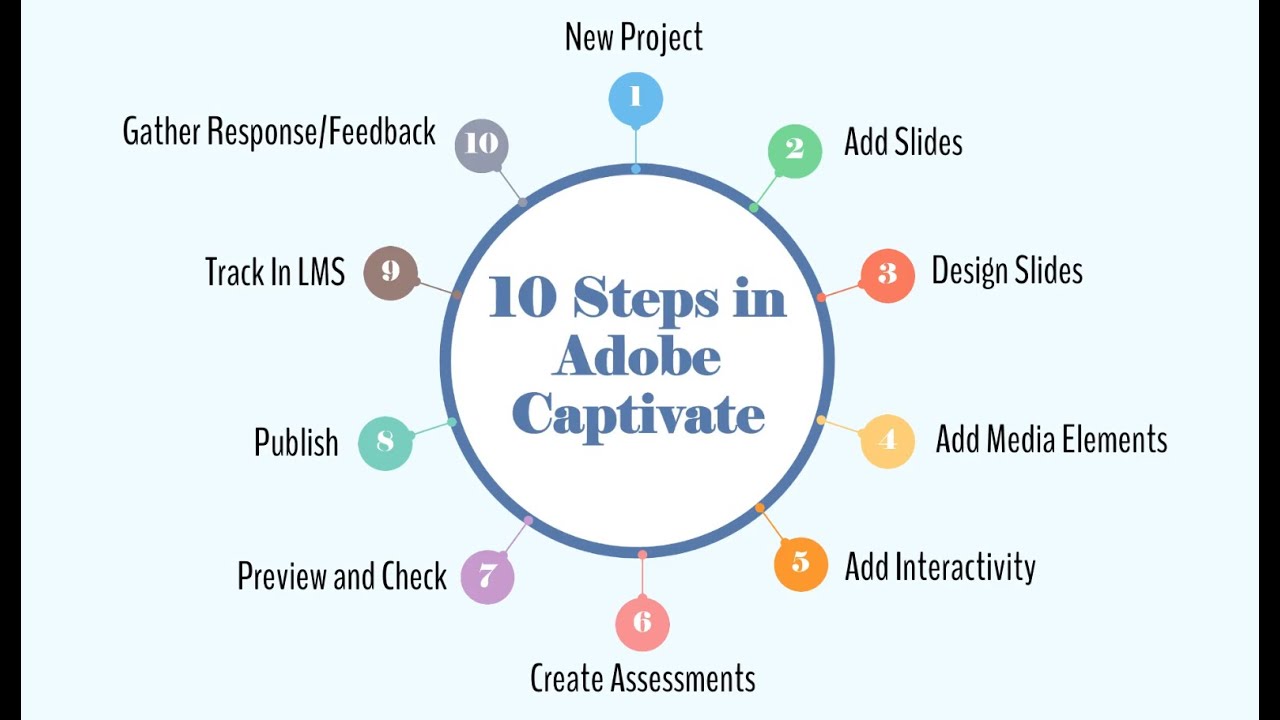 How To Create A Basic E Learning Course In Captivate Youtube