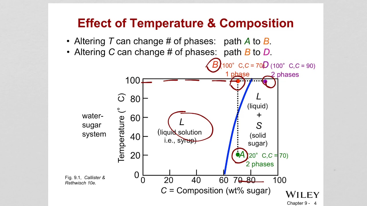 Ch 9 Materials Engineering Youtube