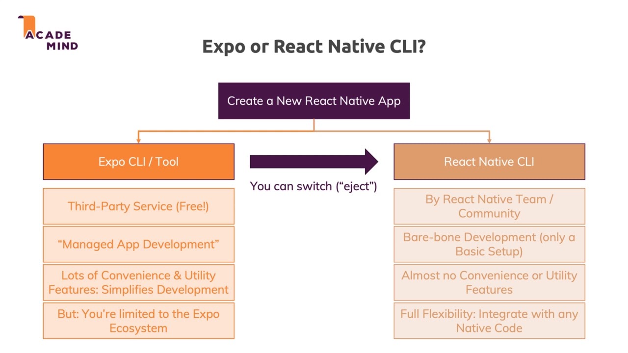 4 Expo Vs React Native Cli Youtube