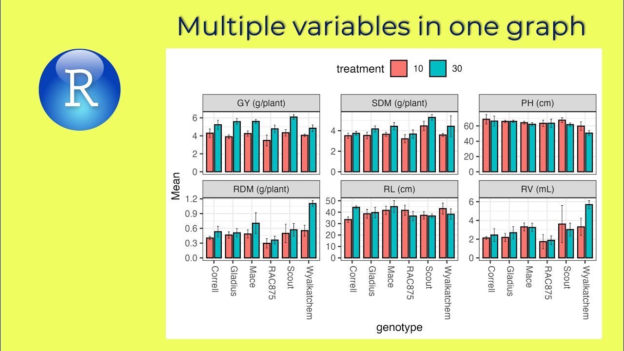 How To Plot Multiple Variables In A Graph In R Plotting In R Youtube