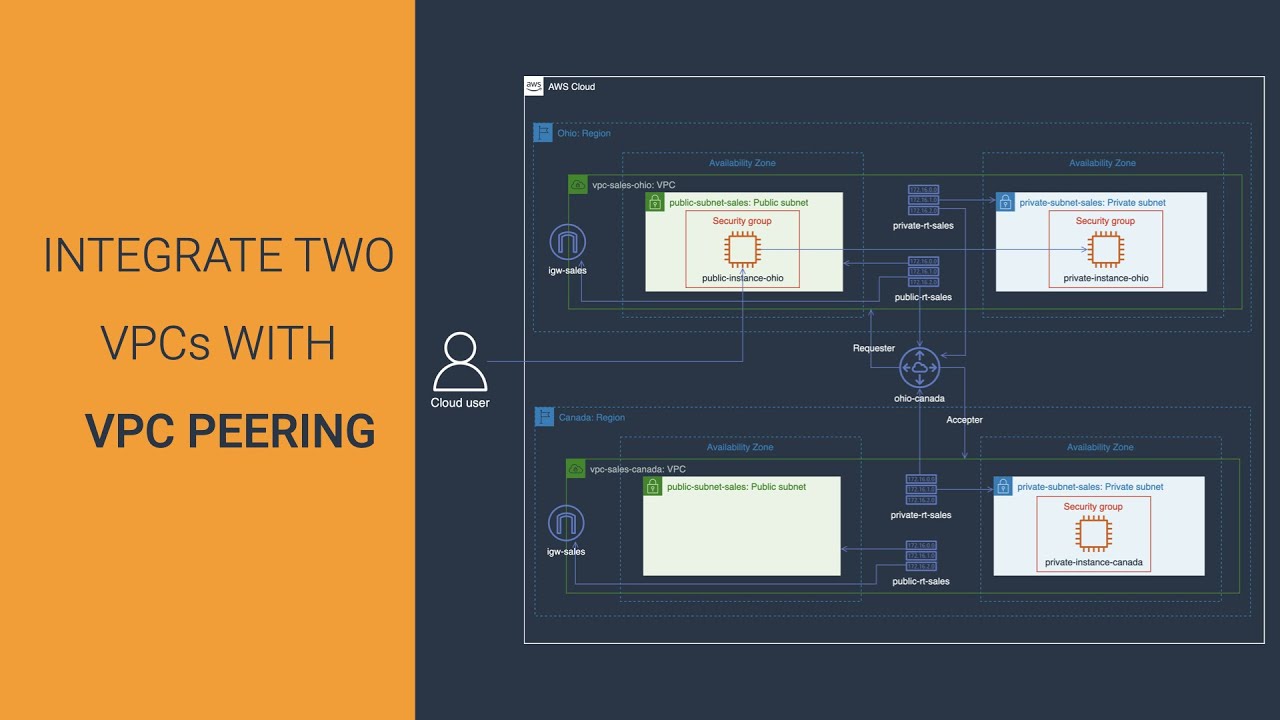 Integrate Vpcs With Vpc Peering Intermediate Tutorial Network