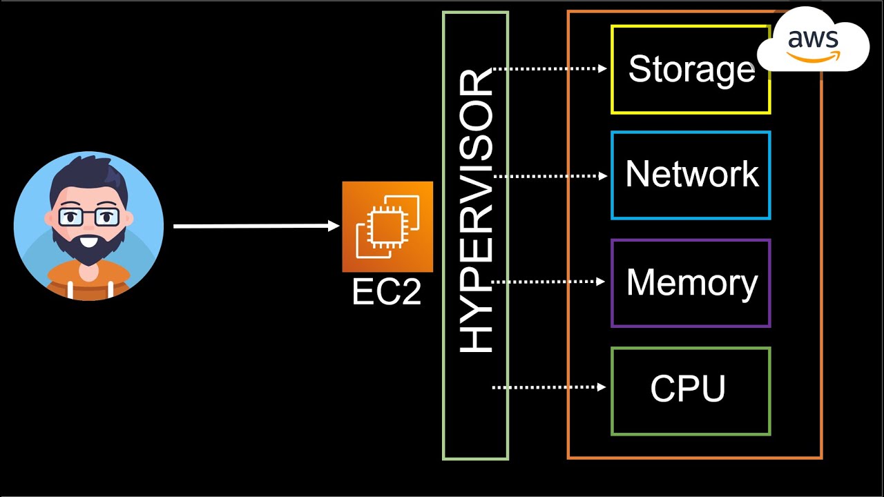 Server Vs Vm Vs Hypervisor Vs Ec2 Youtube