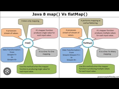 Part 7 Map Sorted Flatmap Methods In Streams Youtube