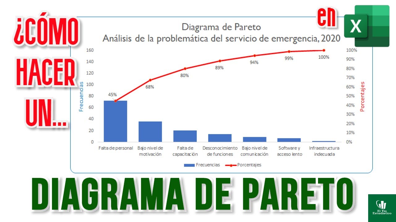 Cгіmo Hacer Un Diagrama De Pareto En Excel рџ ґрџ ґрџ ґ Youtube