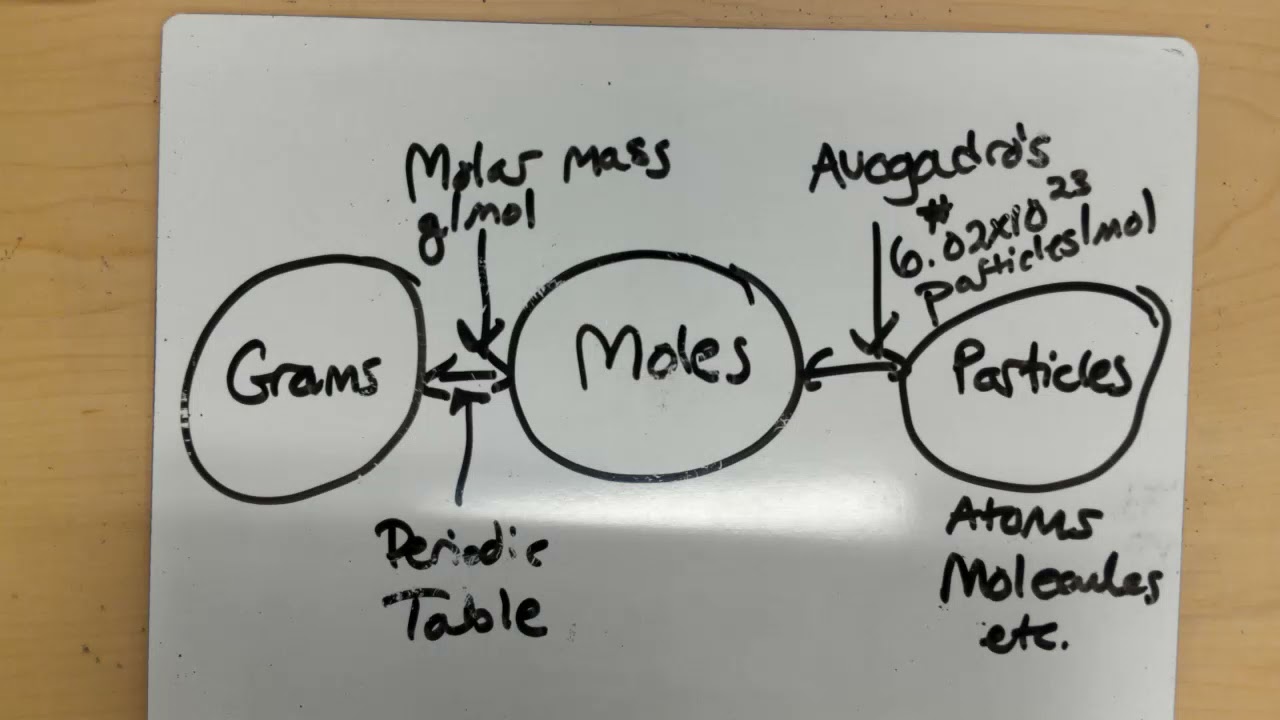 Two Step Mole Conversions Youtube