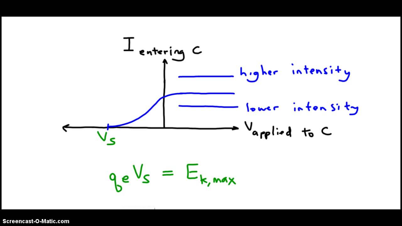 Impact Of Intensity And F On Photoelectric Effect Graph Youtube