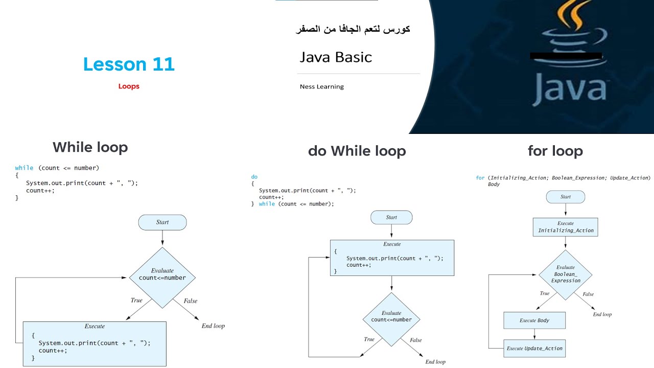 Loops In Java With Examples Youtube