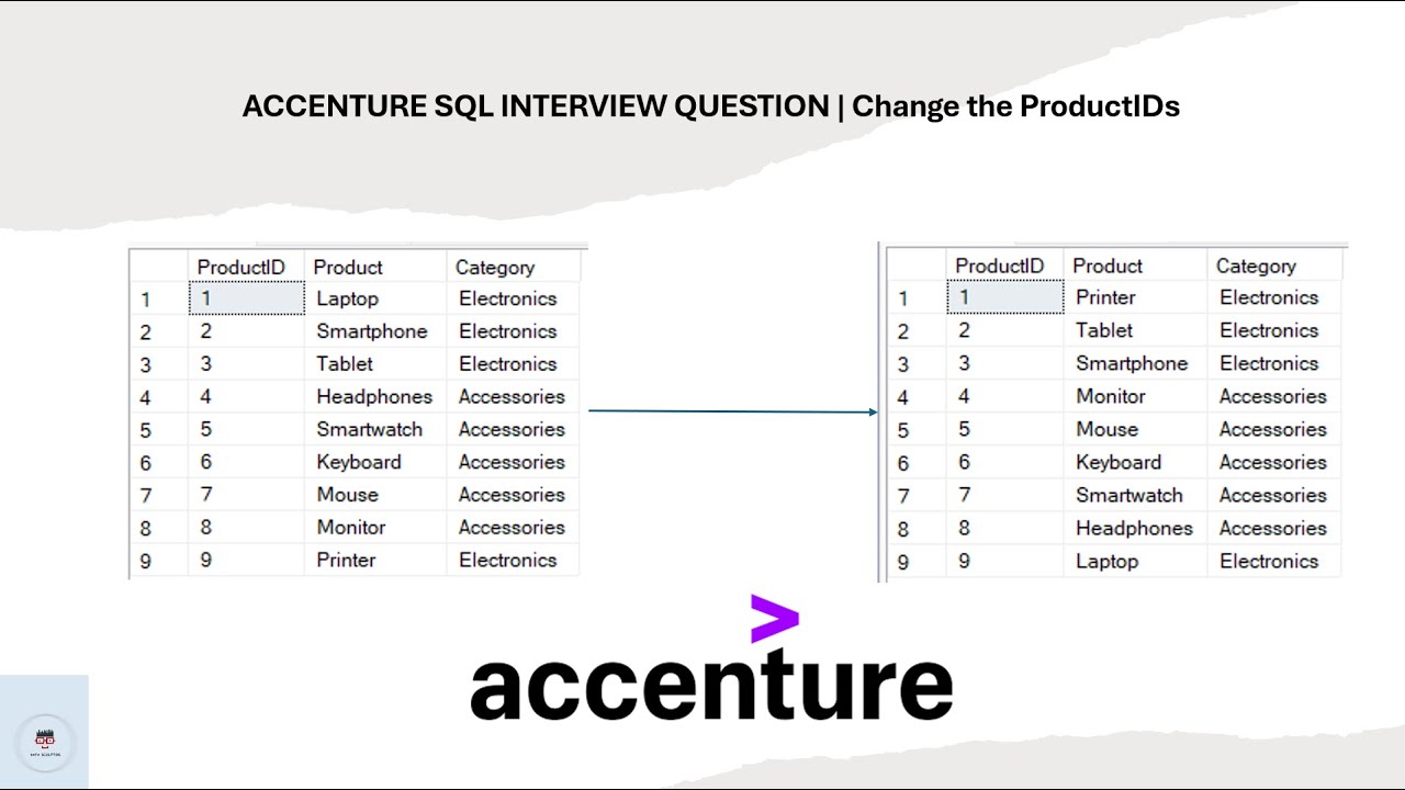 Accenture Sql Interview Question Change The Productids Youtube