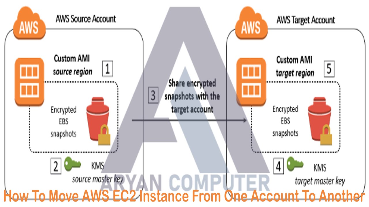 Copy An Amazon Ec2 Instance Share An Ami With Specific Aws Accounts