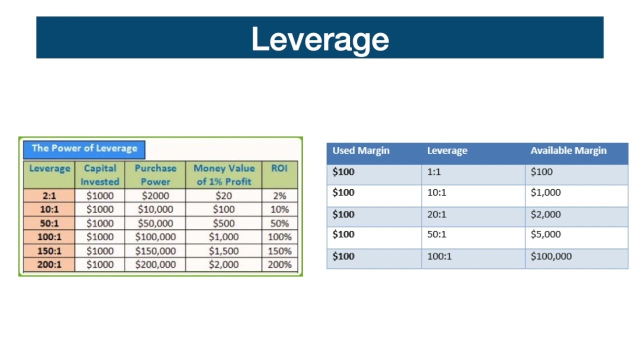 Forex Leverage Explained Youtube