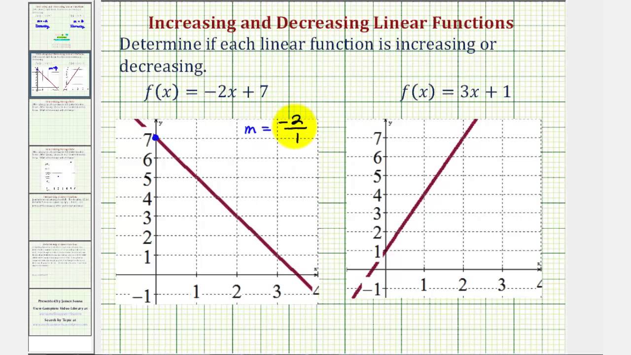 Linear Function Graph Examples