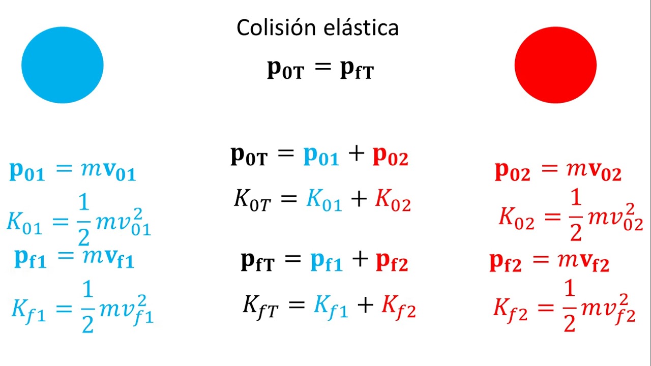 Física Colisiones Elásticas E Inelásticas Youtube