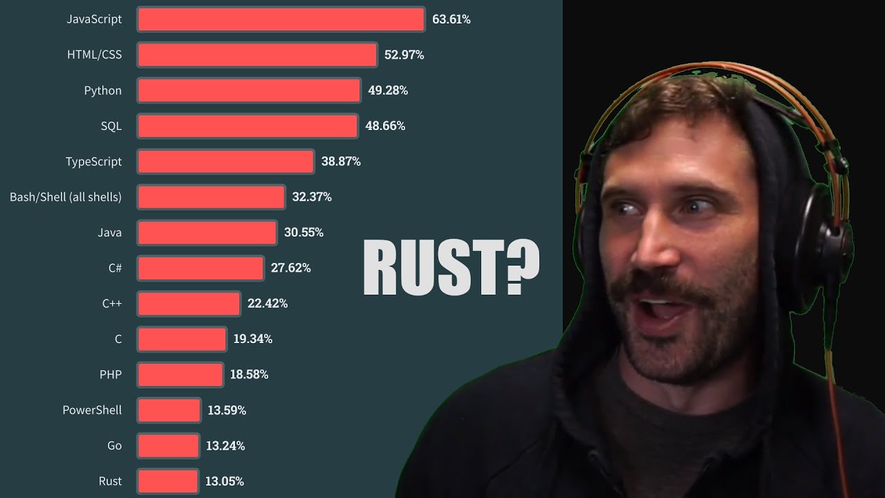 2023 Stackoverflow Survey Results Youtube