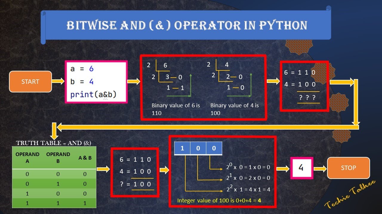 Python Bitwise And Operator Techietalkee Youtube