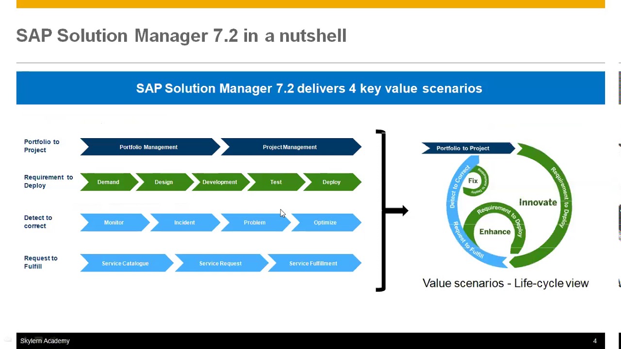 Sap Solution Manager 7 2 Overview Youtube