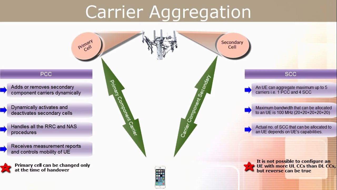 Carrier Aggregation In Lte Theory Log Analysis Youtube