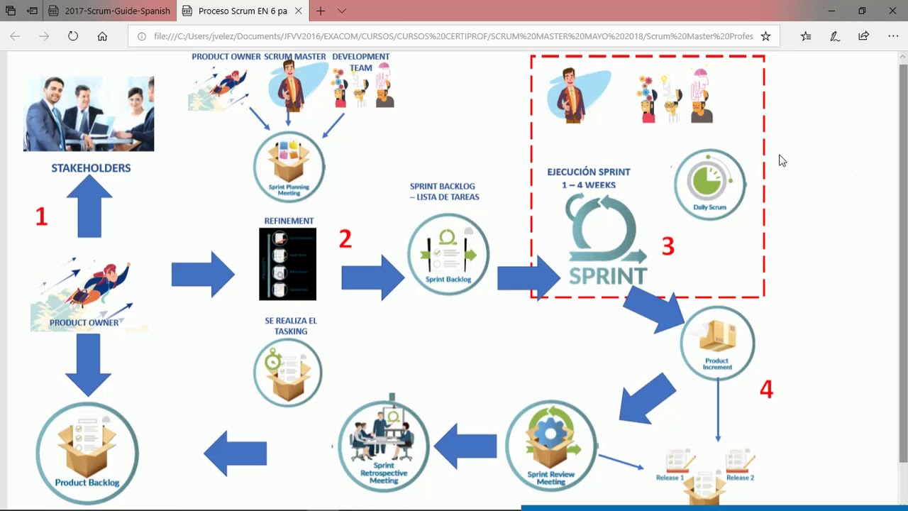 Scrum Foundations En Seis Pasos Youtube