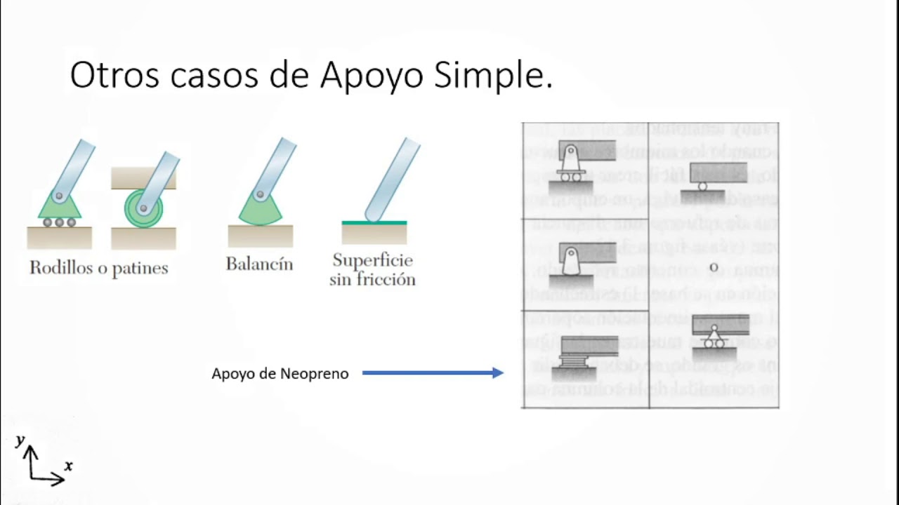 Estructuras Isostáticas Condiciones De Apoyo Grados De Libertad Y