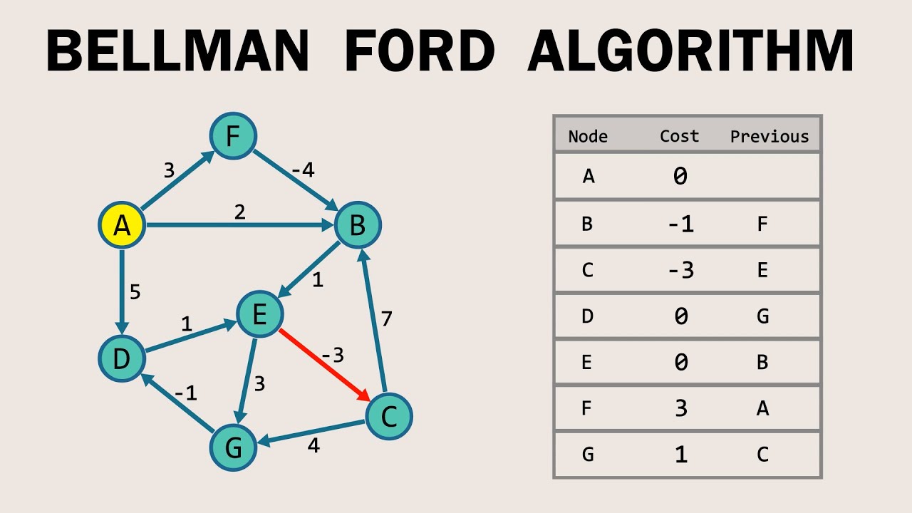 Bellman Ford Shortest Path Algorithm Youtube