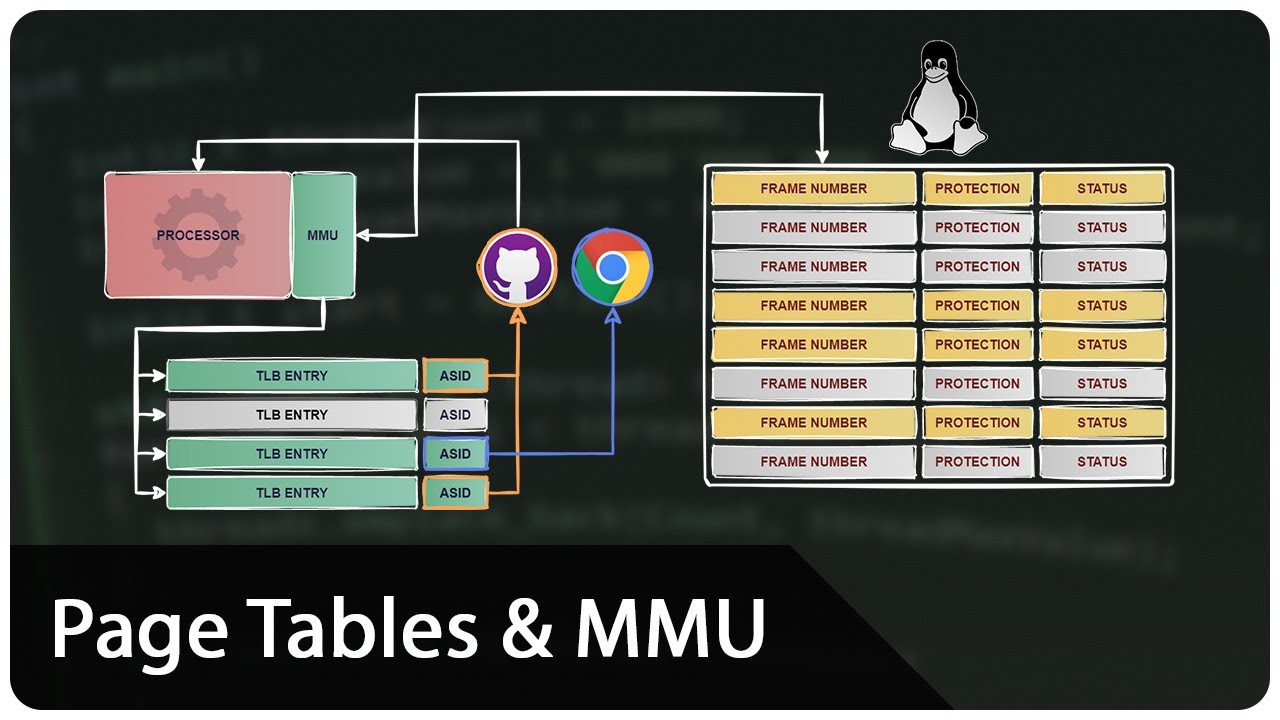 Page Tables And Mmu How Virtual Memory Actually Works Behind The