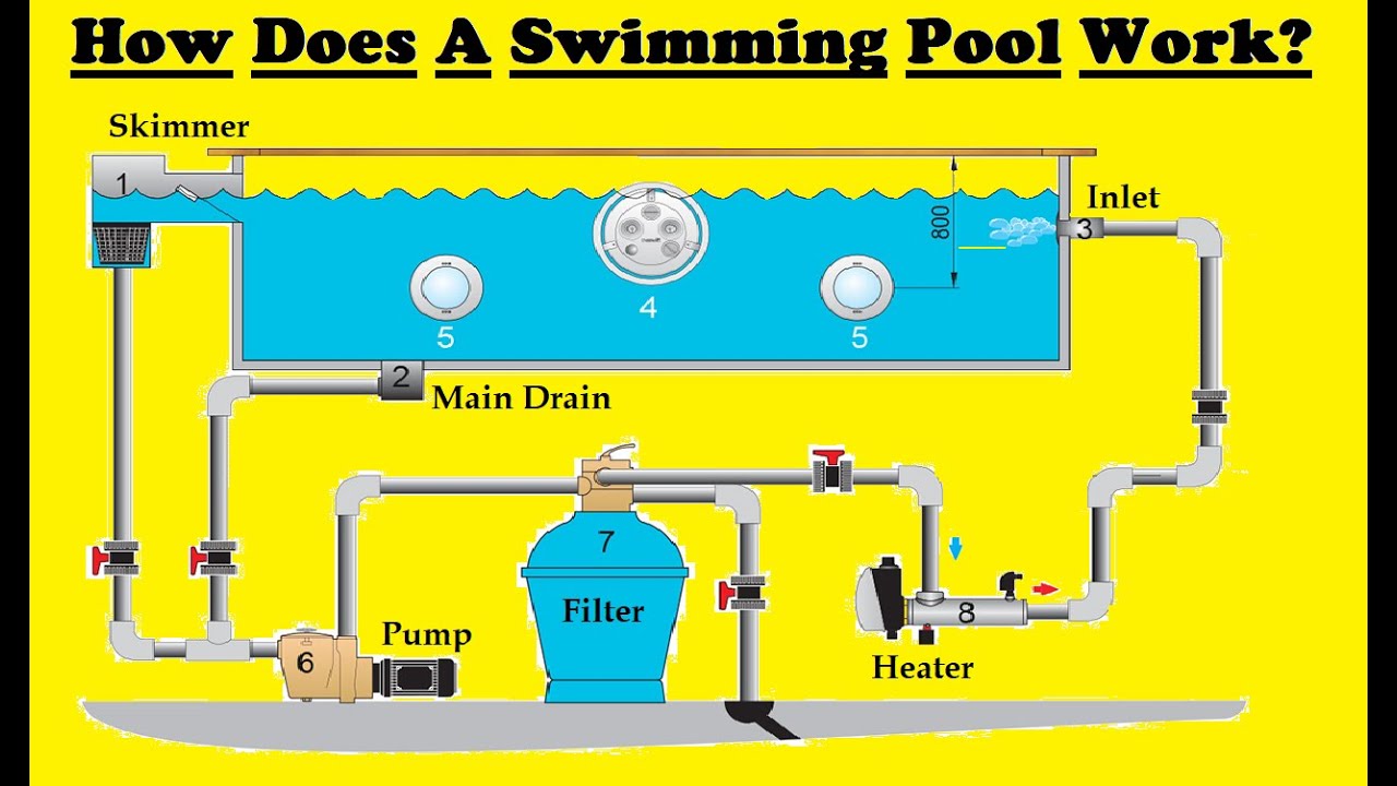 How Does Swimming Pool Work Youtube