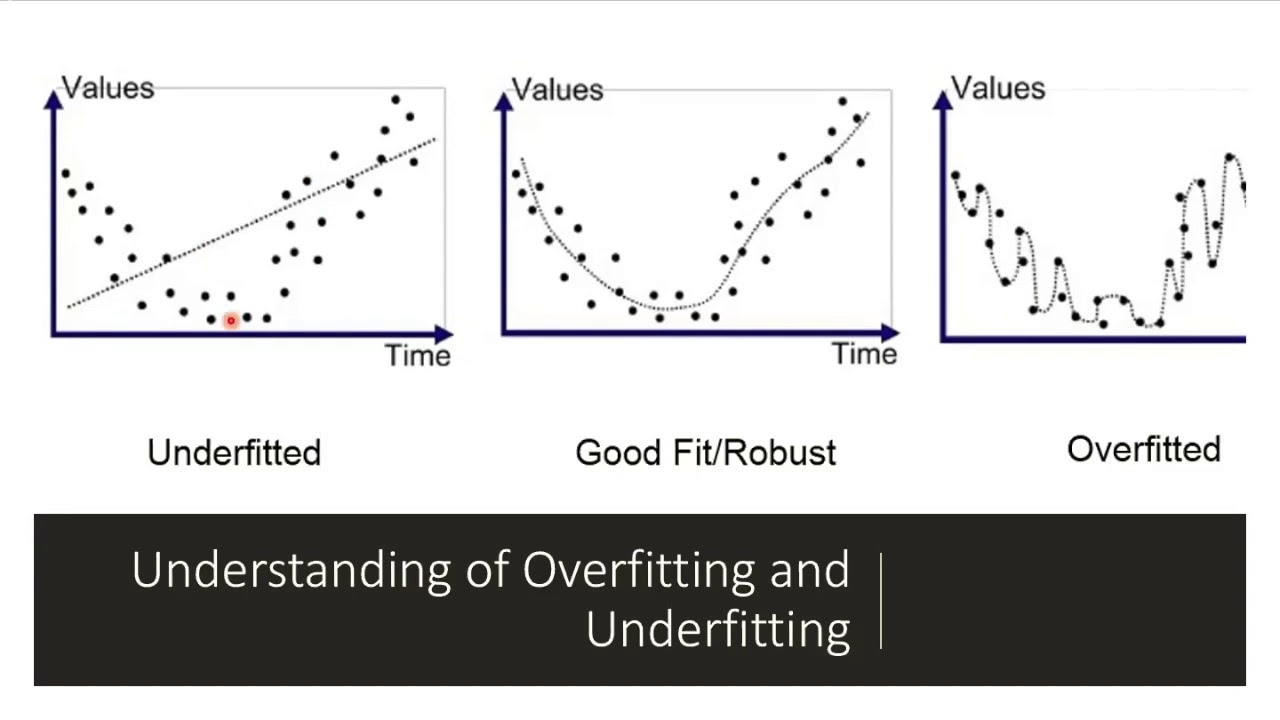 Overfitting And Underfitting Youtube