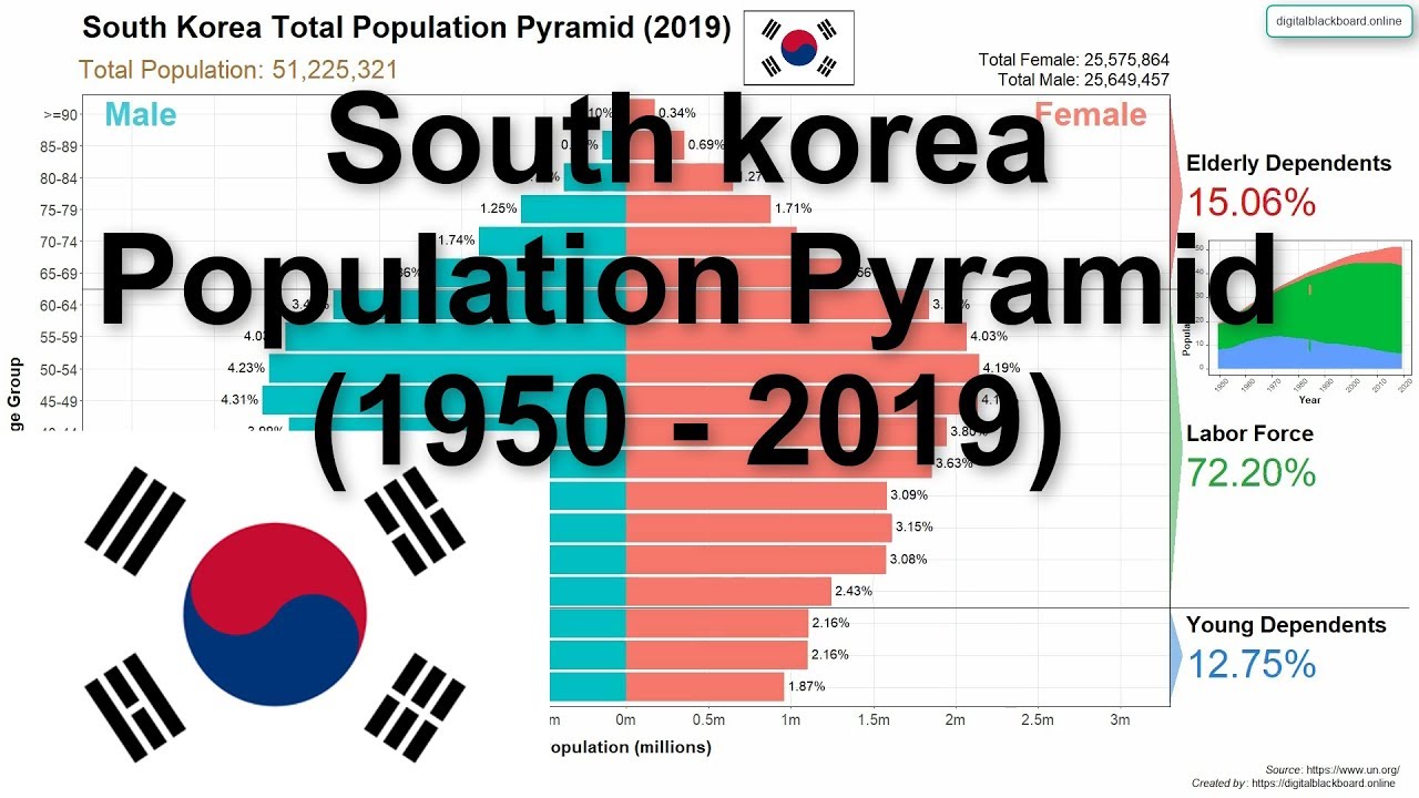 Korea Historical Population At Bryan Riggs Blog