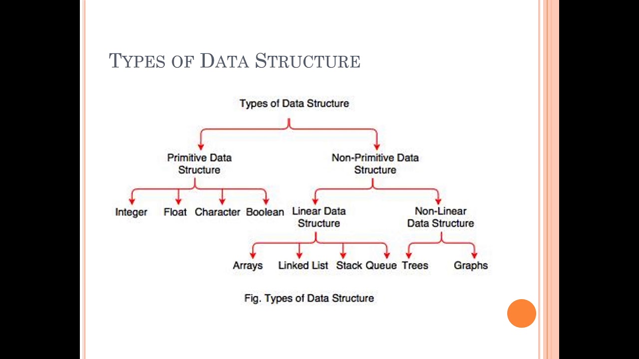 Data Structure Lecture 1 Youtube