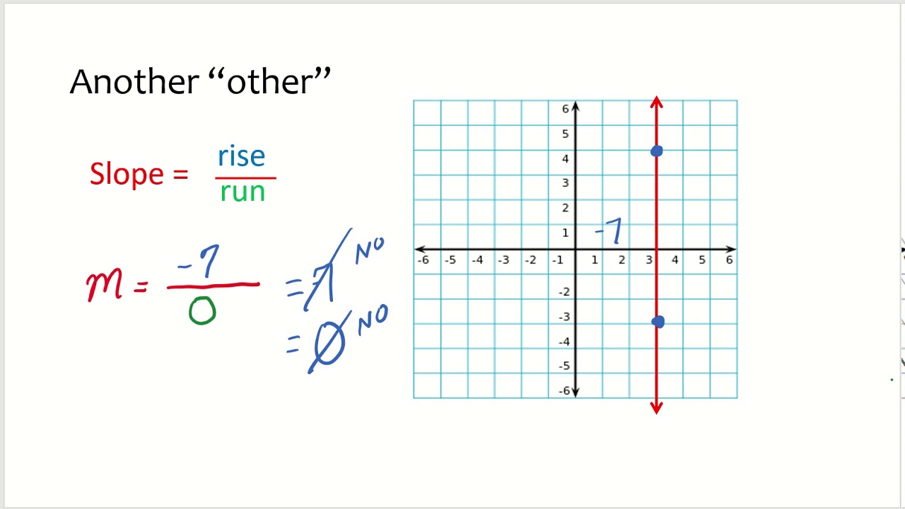 Undefined Slope Equation Example