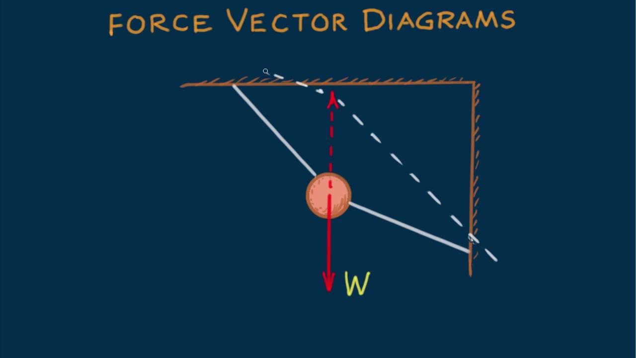 Force Vectors