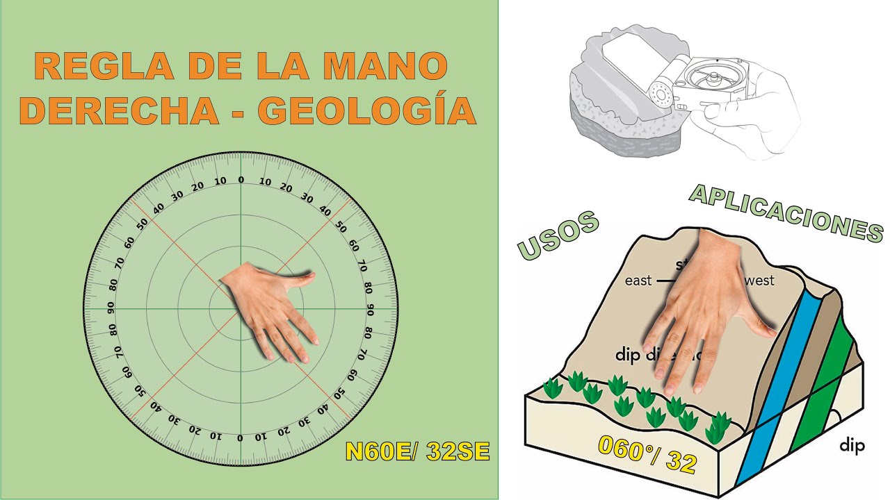 Quг Es La Regla De La Mano Derecha рџ љ Geologia Estructural Right Hand