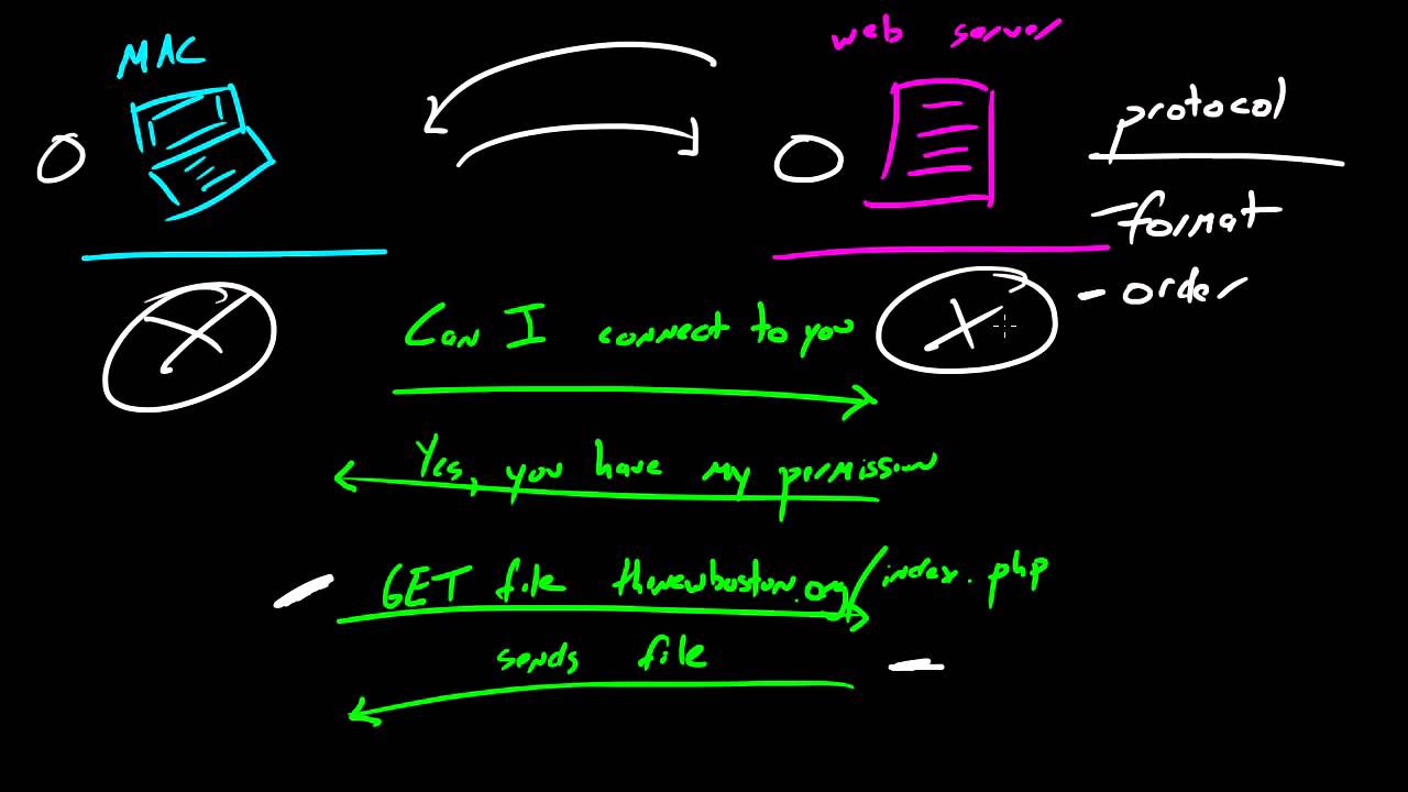 Computer Networking Tutorial 11 Protocols Youtube