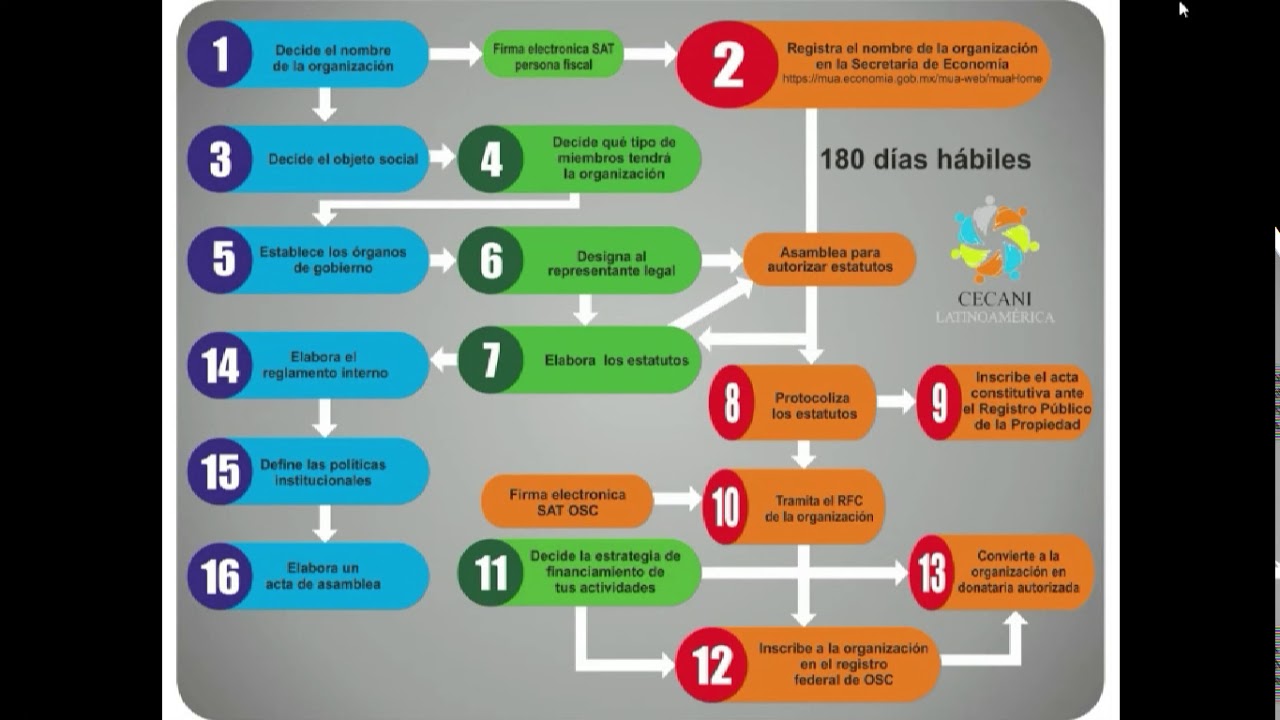 Aspectos Legales Para Constituir Una Asociación Civil En México Youtube