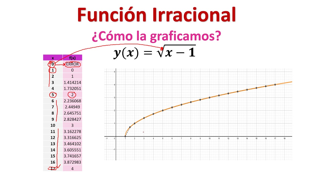 Funciones 05 Función Irracional Definición Gráficas Y Ejemplos
