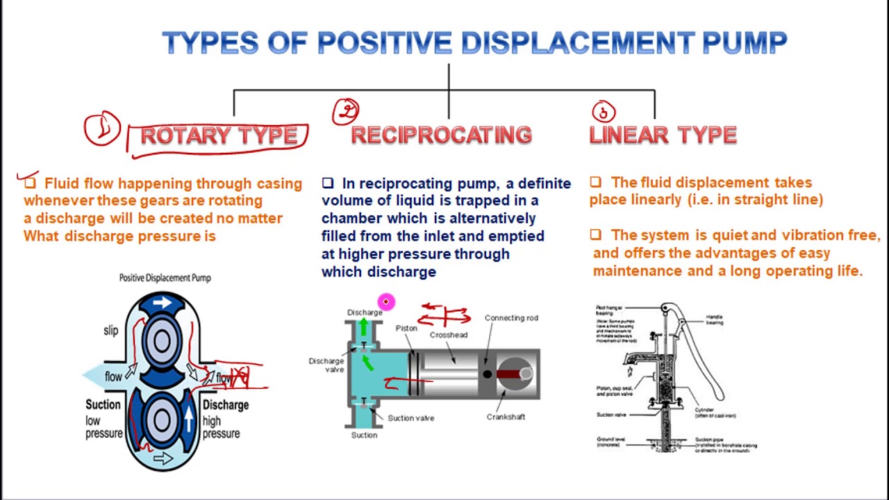 What Is Positive Displacement Pumps Types And Advantages