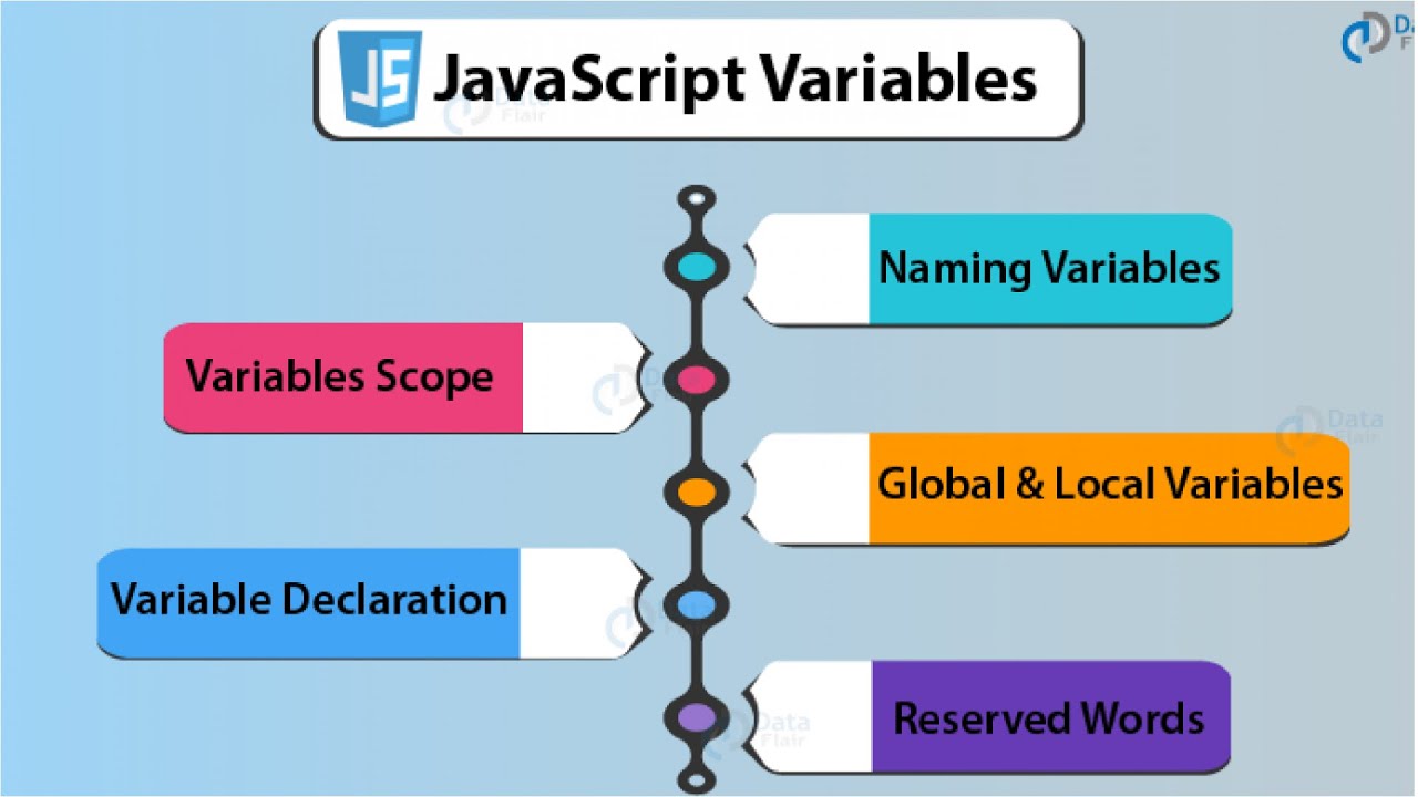 Local And Global Variables In Javascript By Non Stop Learning Youtube