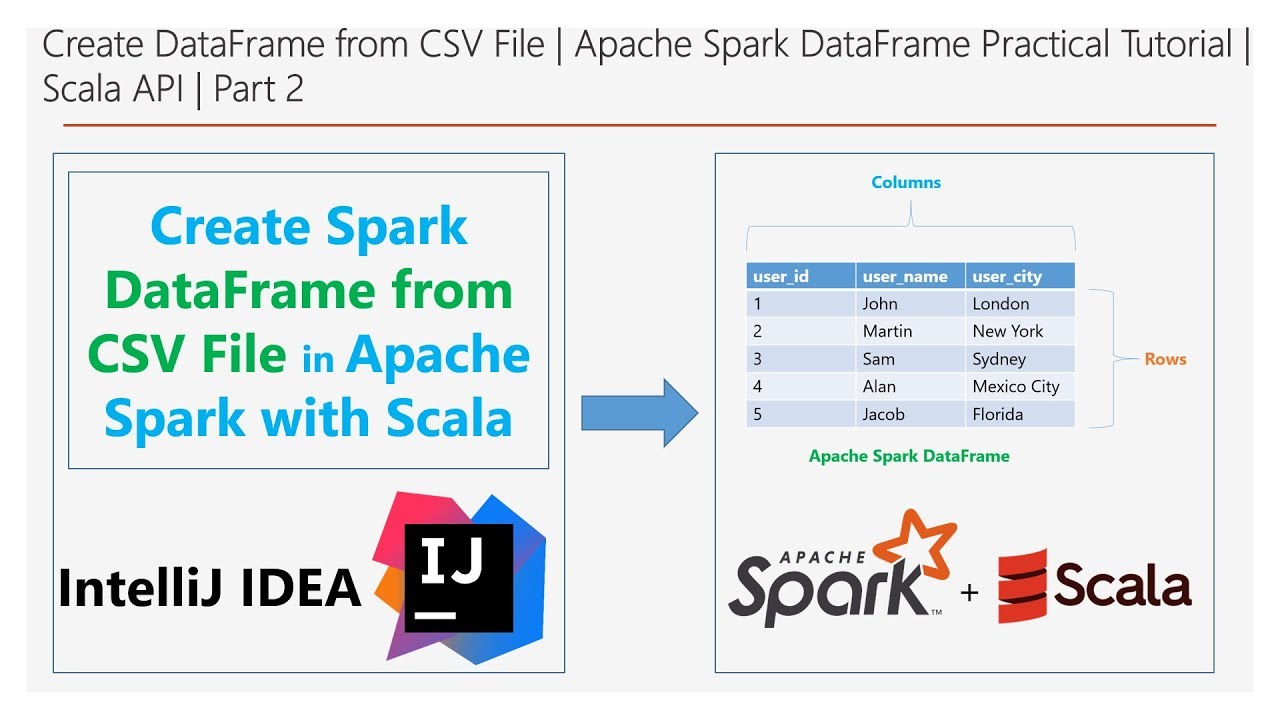 Create Dataframe From Csv File Spark Dataframe Practical Scala Api