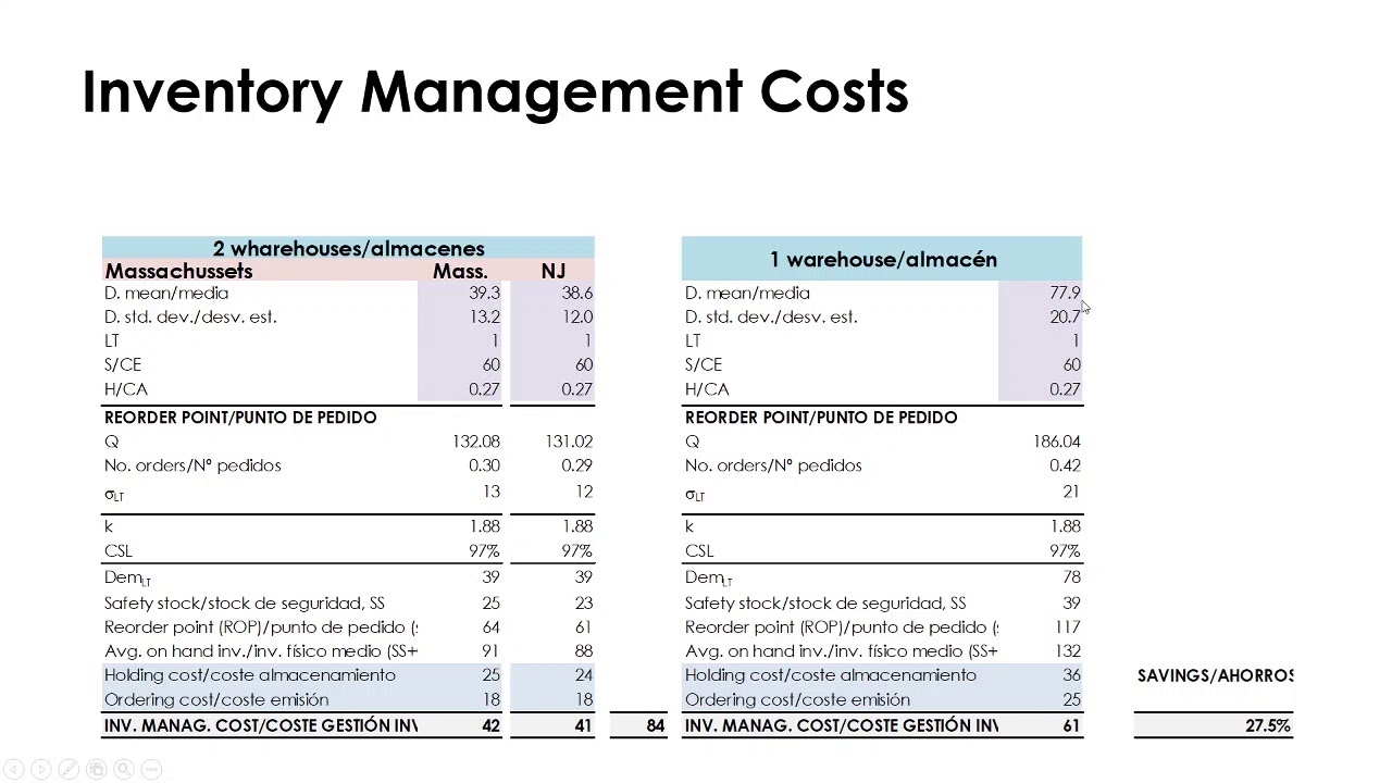 Inventory Management Risk Pooling Case 3 4 Youtube