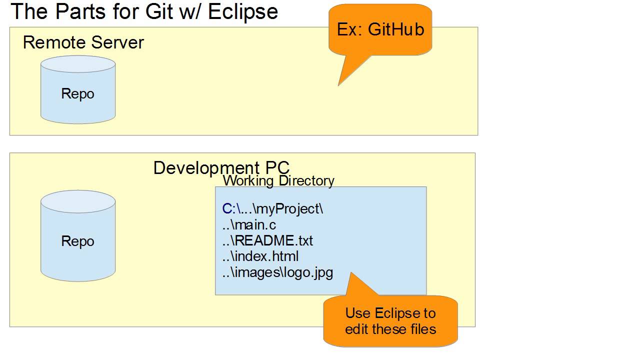 Git Overview Git Eclipse Youtube
