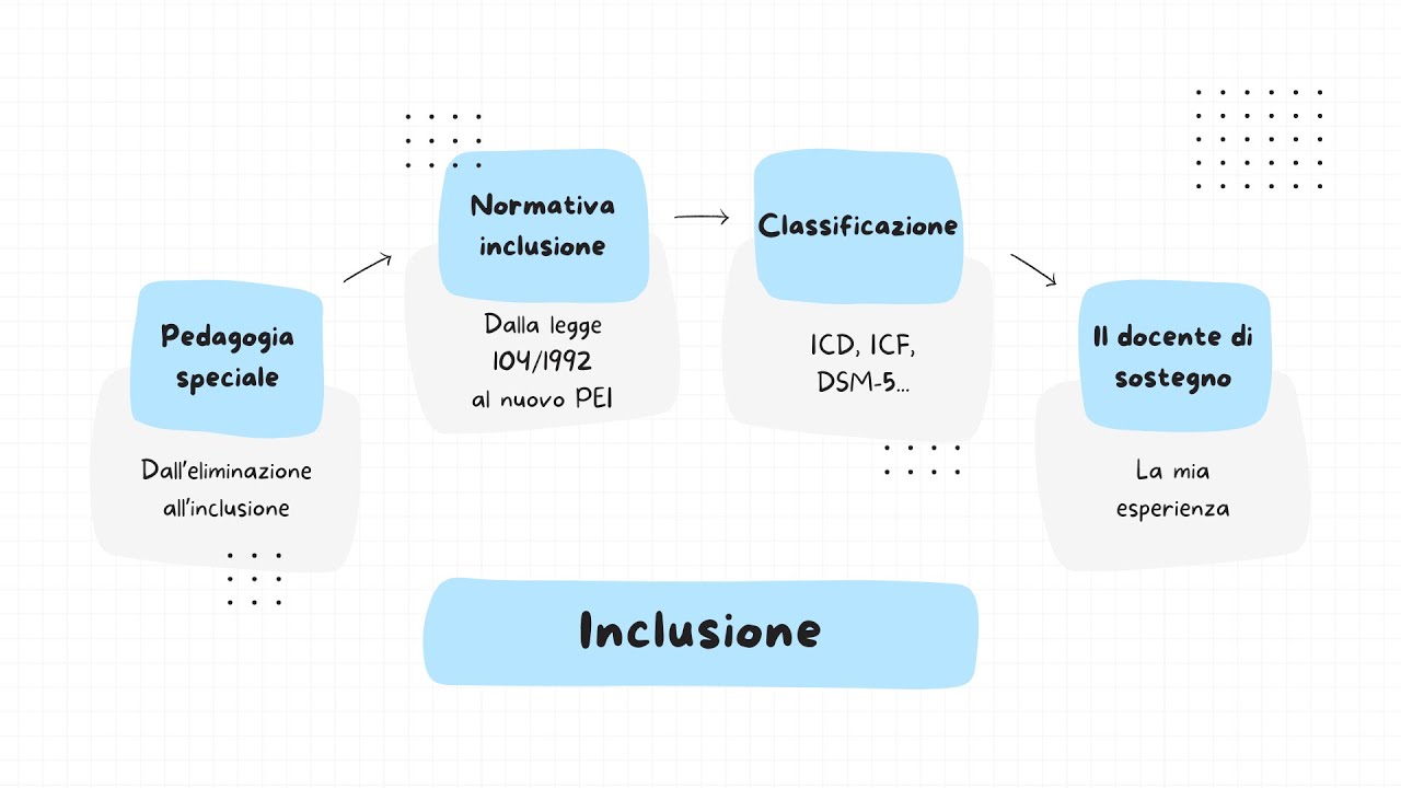 Turboripasso Concorso Inclusione Youtube