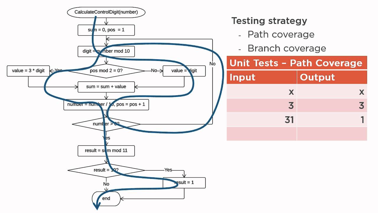 Branch Coverage Vs Statement Coverage Understanding The Differences