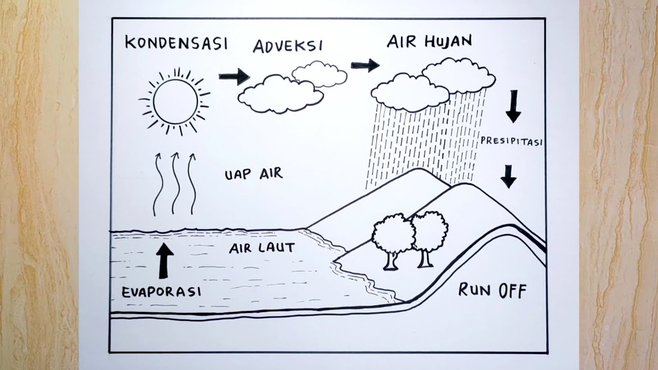 Cara Menggambar Siklus Air Yang Mudah – Bilarasa Cara Menggambar Siklus Air Yang Mudah – Bilarasa