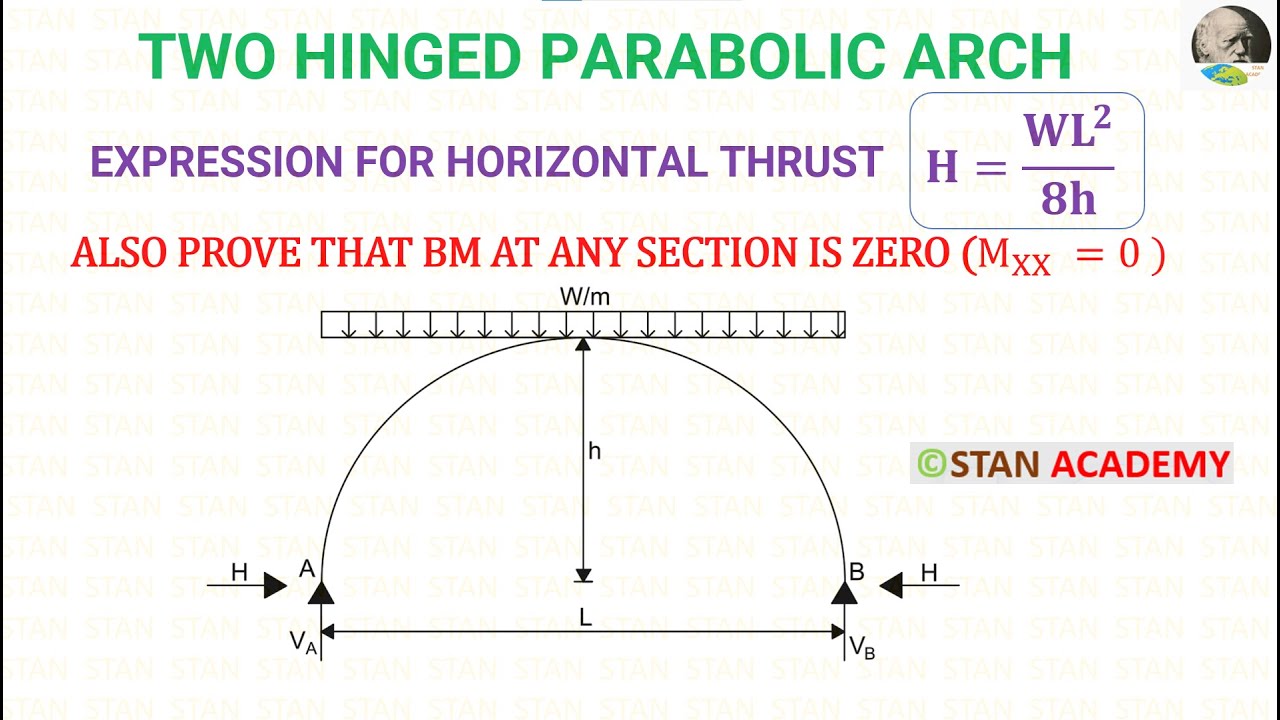 Difference Between Two Hinged Arch And Three Hinged Arch At Brayden