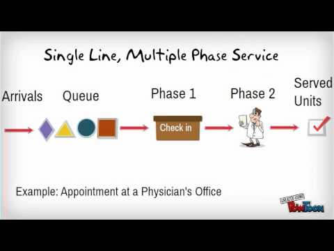 Queuing Theory Youtube