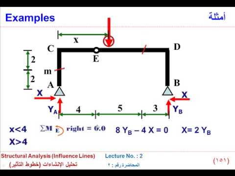 Influence Lines Frames خطوط التاثير الاطارات Youtube