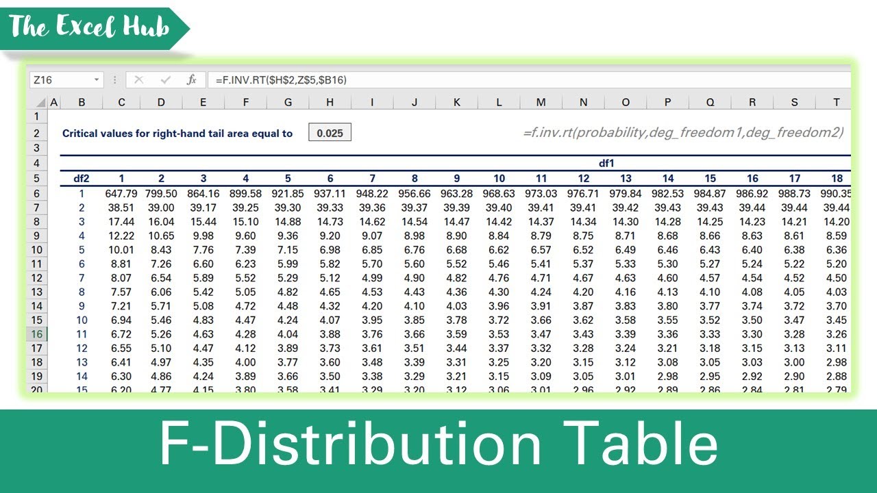 Complete F Distribution Table T Test Table