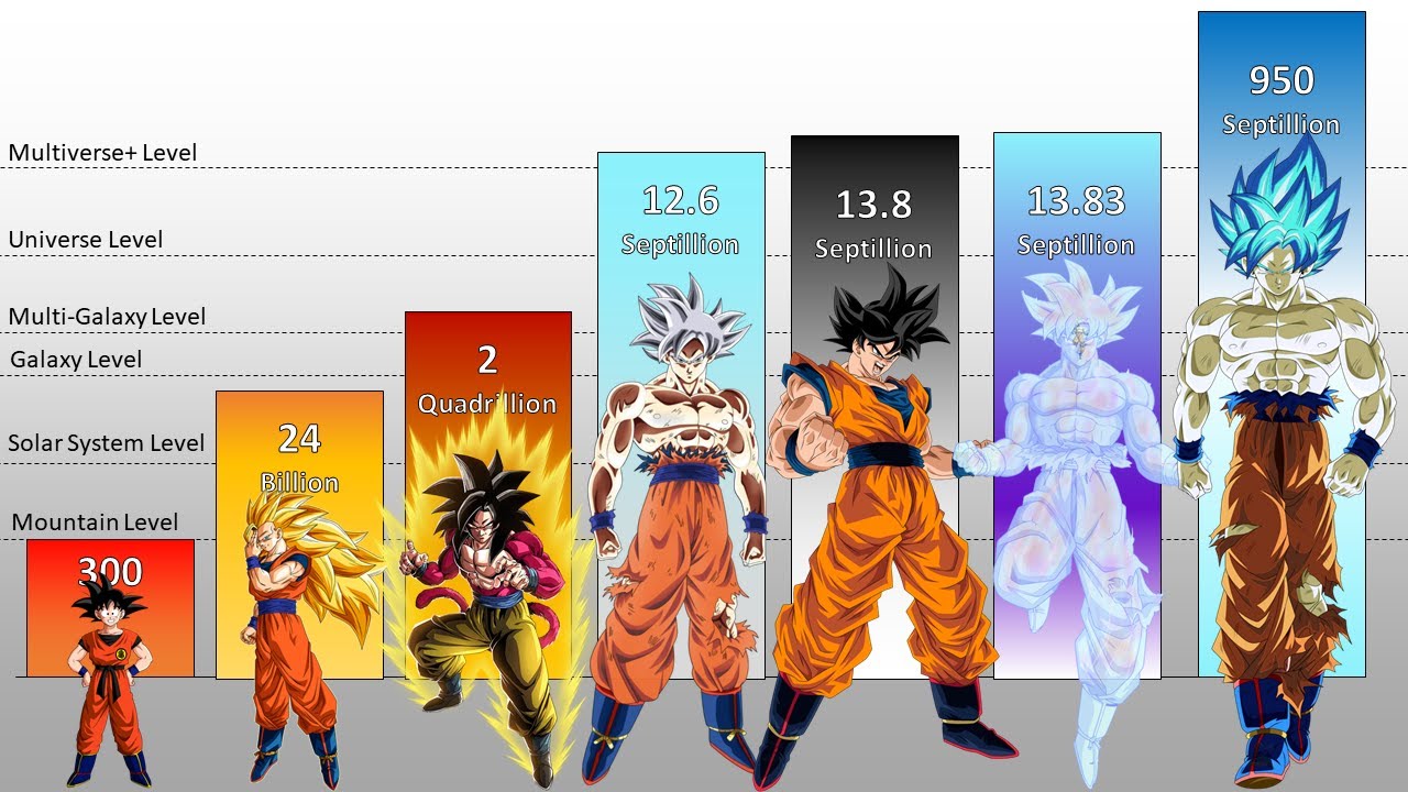 Goku Destructive Capacity Power Levels Over The Years All Forms Db Dbz
